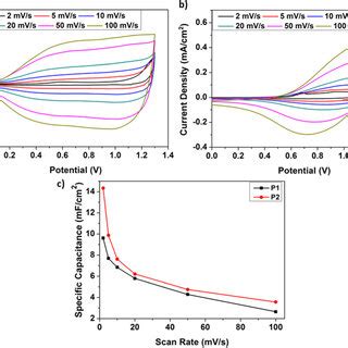 CV Curves Of A P And B P At Different Scan Rates C Specific Download Scientific