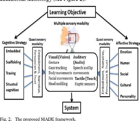 Figure 2 From Design Practices For Multimodal Affective Mathematical Learning Semantic Scholar