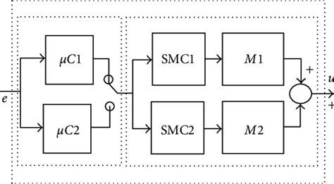 Control System Implementation Download Scientific Diagram