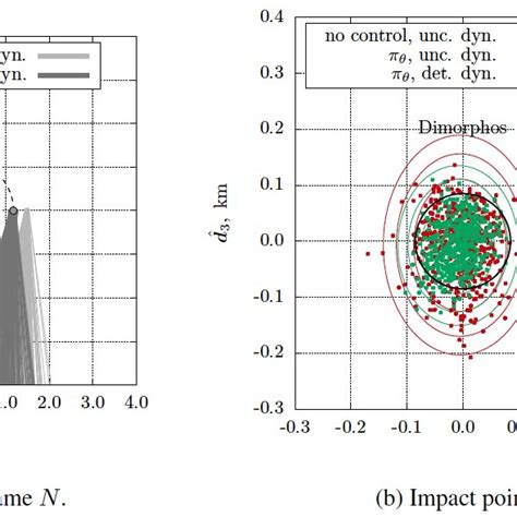 Spacecraft Trajectories A And Final Impact Points B Download