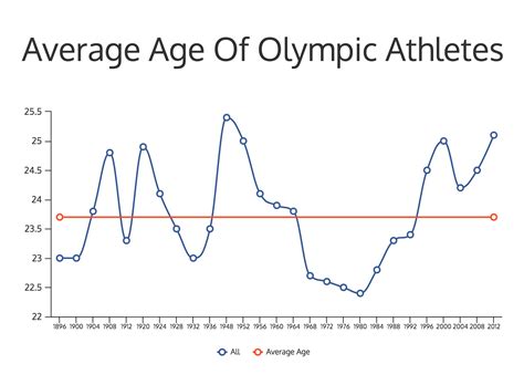for olympic athletes is 30 the new 20 [infographic] venngage