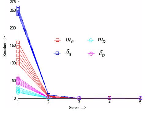 Residue Variation With States For Upfc Control Signal Download