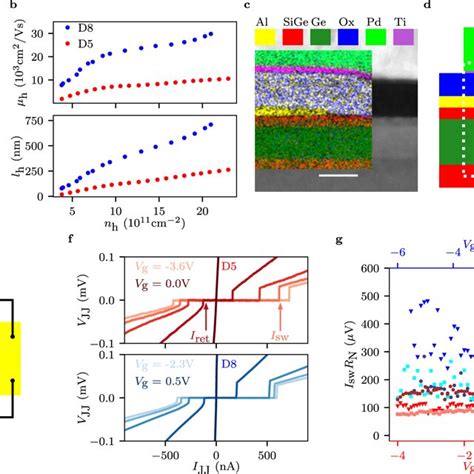 Proximity Induced Superconductivity In Planar Ge A Heavy Hole Hh Download Scientific Diagram