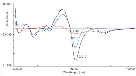 First Derivative Uv Absorption Spectra Of Ofloxacin 10 µg Ml O10 Download Scientific