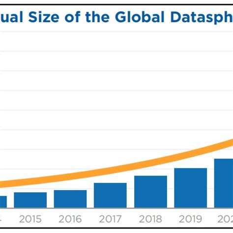 Annual Size Of The Global Datasphere [26] Download Scientific Diagram