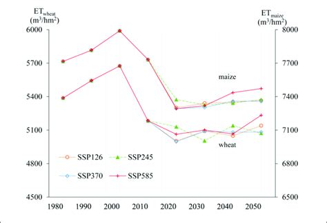 Crop Water Requirement Per Unit Area Et C Of Wheat And Maize In Download Scientific