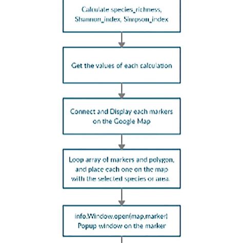 Biodiversity System Flowchart Download Scientific Diagram