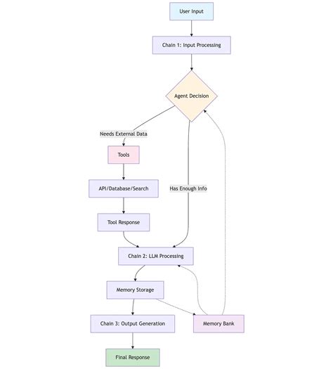 Document Tagging With Langchain A Step By Step Guide To Building A