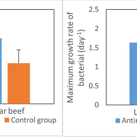Estimated A Lag Phase Duration And B Growth Rate For Modified