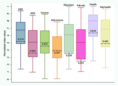 box plot of hdi ihdi and its dimensions countries source based on