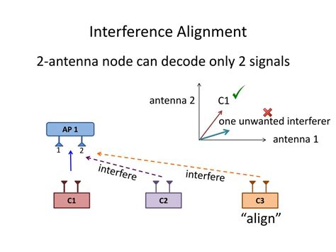 Ppt Interference Alignment By Motion Powerpoint Presentation Free Download Id2405781
