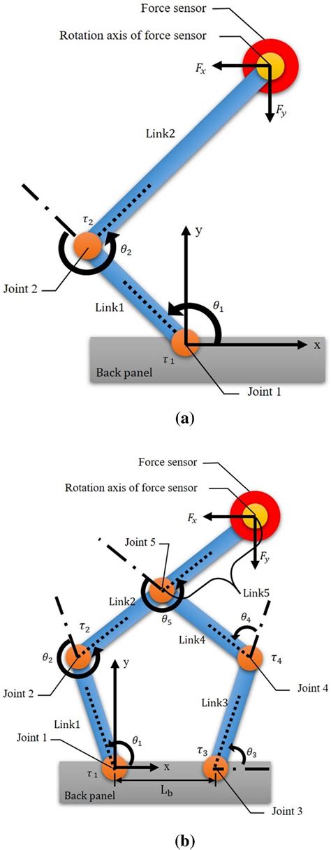 The Kinematic Models Of A Serial And B Parallel Planar Robots Download Scientific Diagram