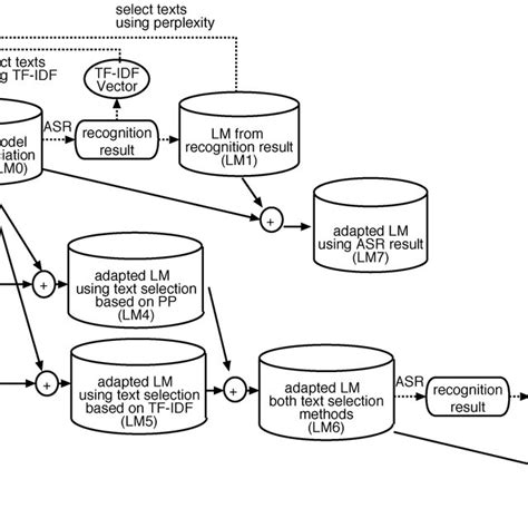 Flowchart Of Language Model Adaptation Download Scientific Diagram