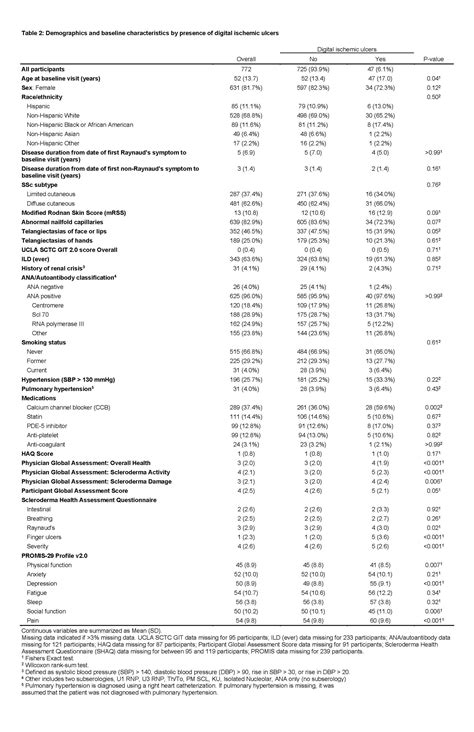 Prevalence And Risk Factors For Systemic Sclerosis Digital Ischemic