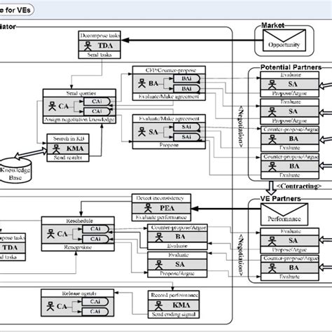 The General Mas Architecture For The Operational Integration Of Ves