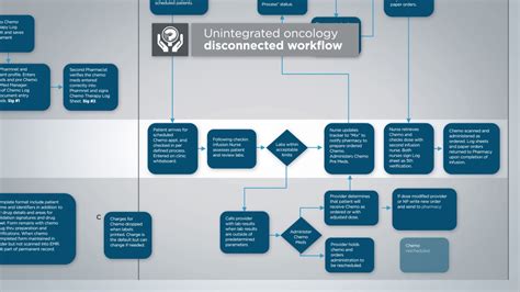 Cerner Oncology Removing Gaps In Cancer Care Youtube