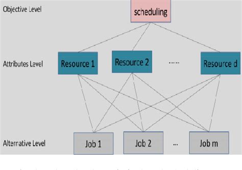 Figure 1 From Comparison Of Task Scheduling Algorithms In Cloud