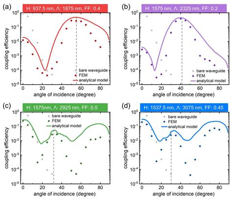 Coupling Efficiencies Of The Grating Enabled Waveguides Computed By Fem