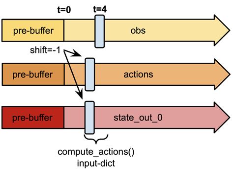 Attention Nets And More With Rllibs Trajectory View Api Anyscale