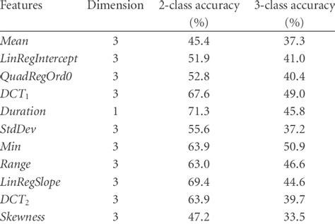2 Class And 3 Class Accuracy Results Of Vowel Based Classification