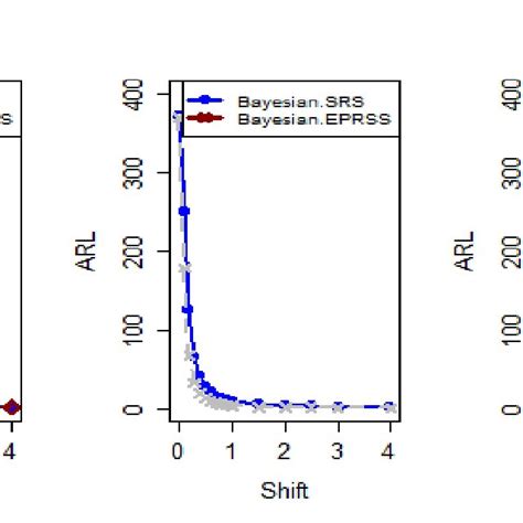 Results Obtained Under The Conditions Of The Self Plots Using