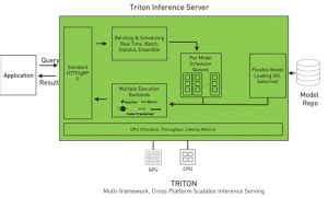 Simplifying AI Inference In Production With NVIDIA Triton NVIDIA Technical Blog