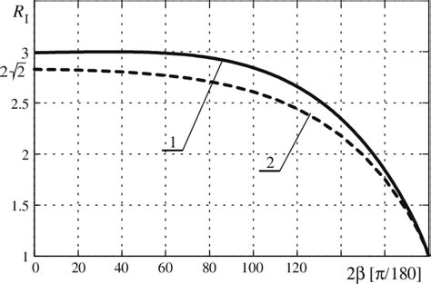 The Stress Rounding Factor R I Versus Notch Vertex Angle 2β Curve Download Scientific Diagram