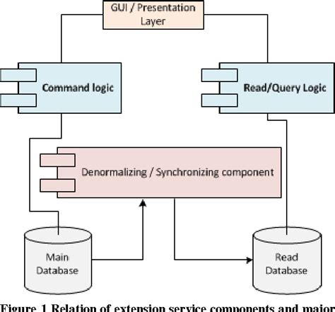 Developing Microservices With Cqrs And Event Sourcing