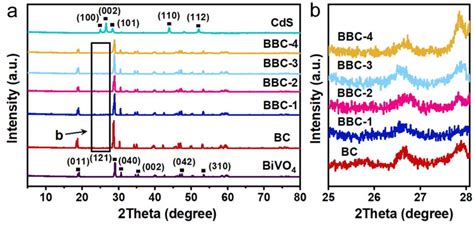 A XRD Patterns Of The Prepared Catalysts And B XRD Patterns Of BC Download Scientific