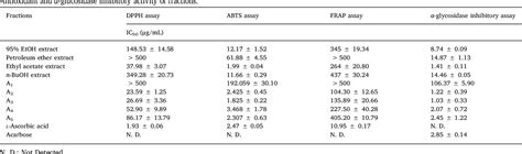 Table 1 From Bioassay Guided Isolation Of Antioxidant And α Glucosidase