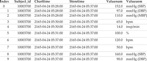 Head Of The Initial Version Of The Mimic Iv Dataset For Federated