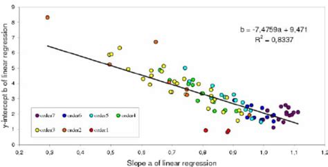 Relationship Between The Slope A And Y Intercept B Of The Linear Download Scientific Diagram