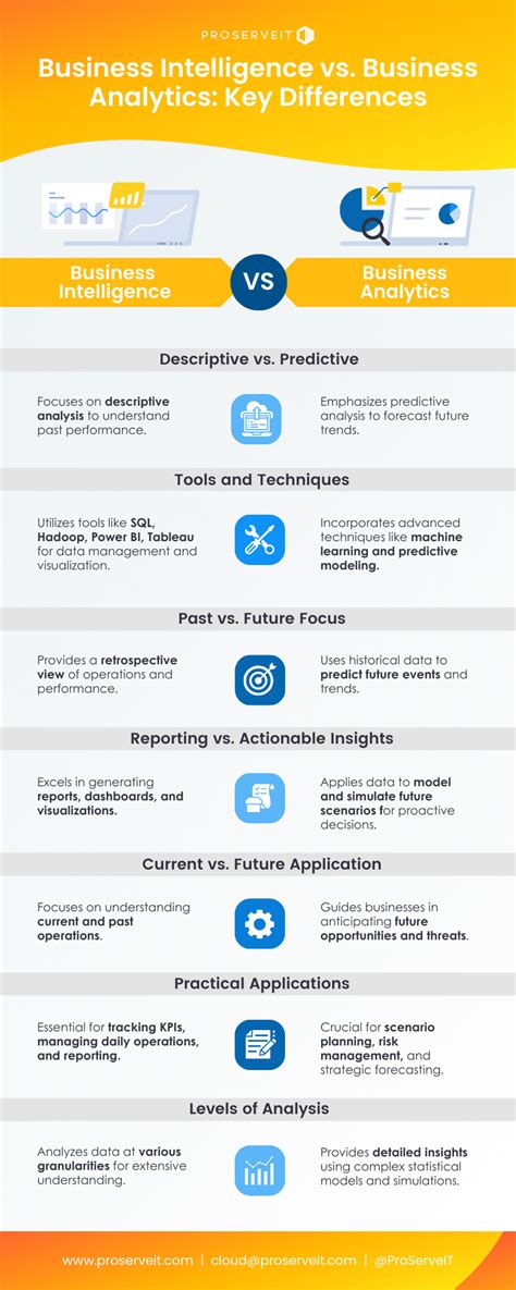 Business Intelligence Vs Business Analytics Whats The Difference