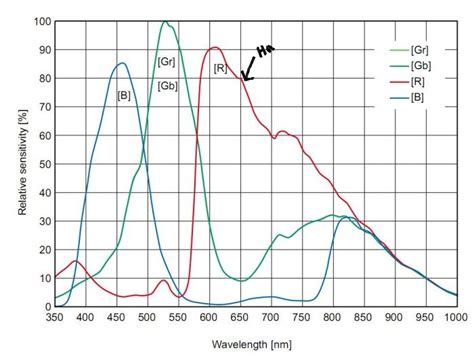 DSLR Vs CMOS Vs CCD With A 800 Budget Beginning Deep Sky Imaging Cloudy Nights
