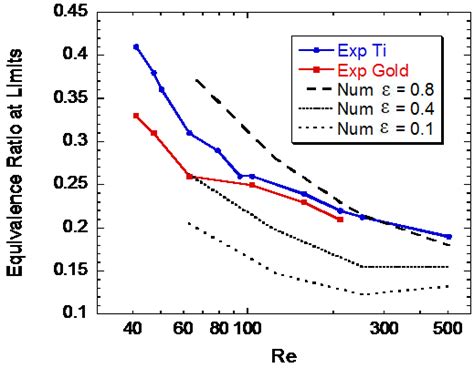 Equivalence Ratio Φ At Extinction Limit Vs Re Download Scientific