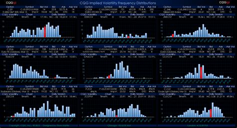 Implied Volatility Dashboard News Cqg