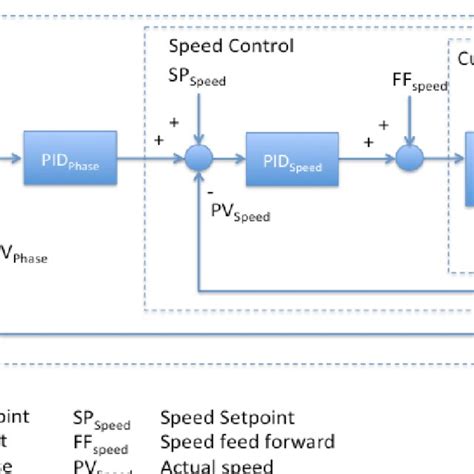 cascaded control loops download scientific diagram