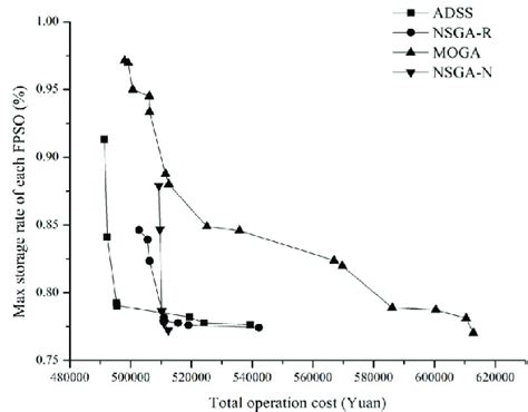 The Pareto Fronts For Different Algorithms Download Scientific Diagram