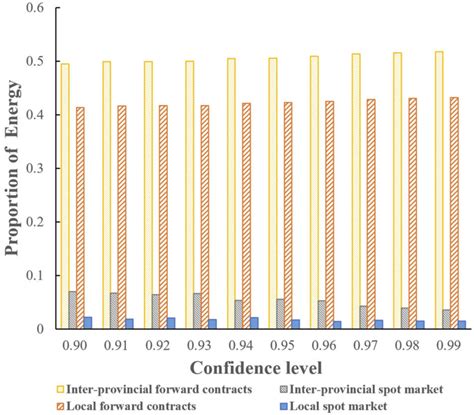 Energy Portfolio Of Different Confidence Levels Download Scientific
