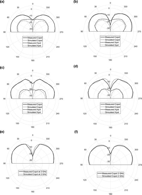 Comparison Between Normalised Measured And Simulated Radiation Patterns