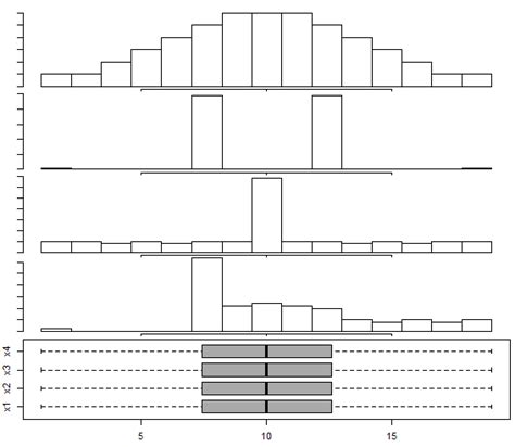 how to find skewness from box plot the usual form of the box plot
