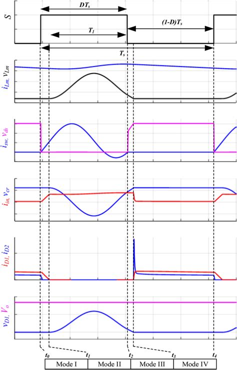 Steady‐state Waveforms Of The Proposed Converter Download Scientific