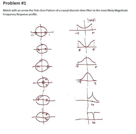 Solved Problem 1 Match With An Arrow The Pole Zero Pattern Of A