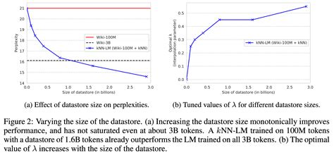 Generalization Through Memorization Nearest Neighbor Language Models Iclr 2020 Joohong Lee