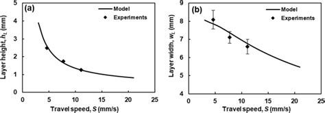 results of the model as compared with the experiments a layer height