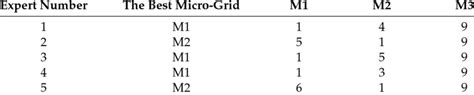 Compared Results Of The Best Micro Grid Planning Program Over Others Download Table