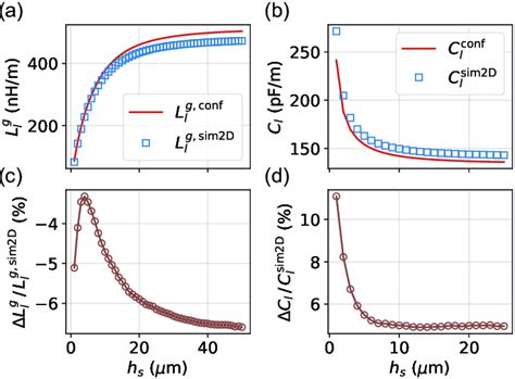 A Geometric Inductance Per Unit Length L G L And B Capacitance Per