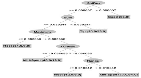 1 j48 tree classification for feature selection statistical features