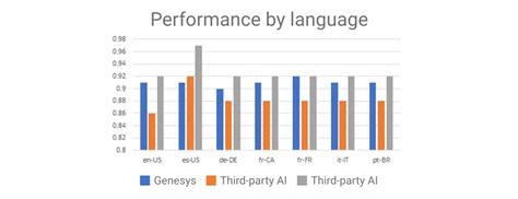 Measuring AI Quality Bias Accuracy And Benchmarking For Conversational AI