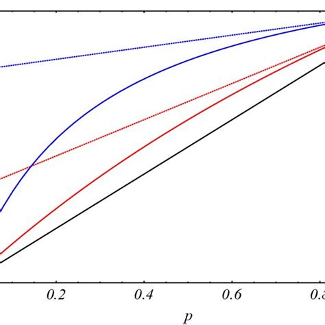 The Graph Of Equation 24 And Its Linear Approximation From Equation